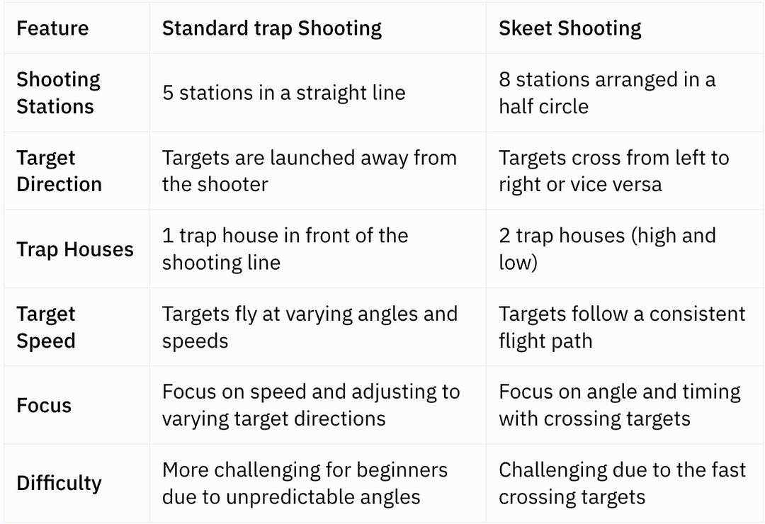 Trap shooting vs. skeet: Key differences and techniques – Nordic Clays